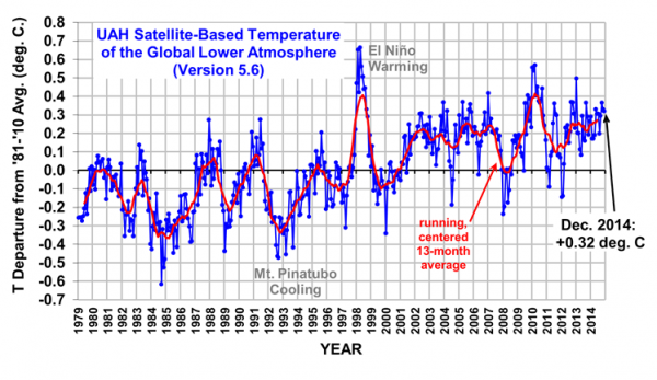 Temperature trickery by NASA. - News