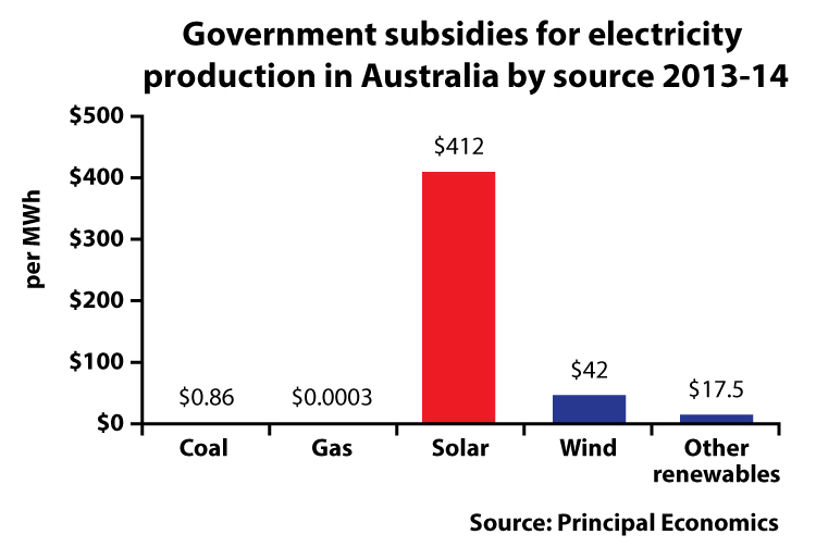 Renewables cost no benefit